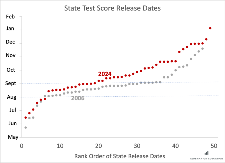 State Test Results Are Too D*** Slow… Virginia Leads the Push for Speed ...